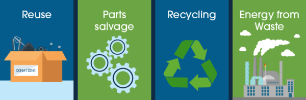 How do you recycle waste electrical and electronic equipment (WEEE ...